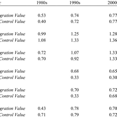 transformation of r 2 of control and integration value since the 1980s