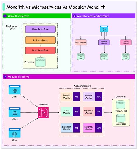 Monolith Vs Microservices Vs Modular Monoliths Whats The Right Choice