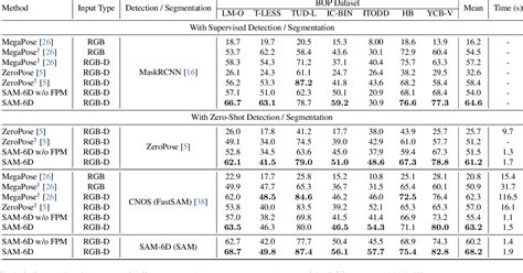 Table 2 From Sam 6d Segment Anything Model Meets Zero Shot 6d Object