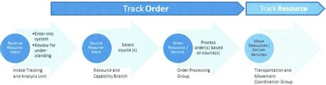 Femas Centralized Order Management And Tracking Process Fema 2011 Download Scientific Diagram