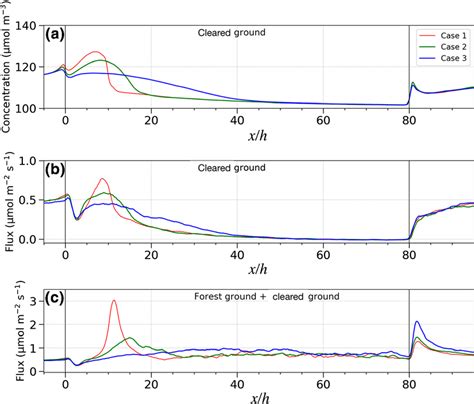a scalar concentration at a height of 0 3h and b turbulent scalar flux