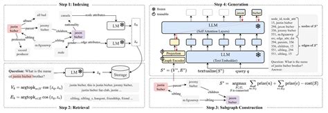 Gnn Rag Combining Llms Language Abilities With Gnns Reasoning In Rag Style By Sachin Kumar