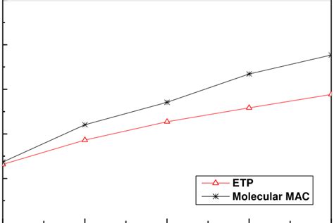 Number Of Nuclei According To The Number Of Nodes Download Scientific Diagram