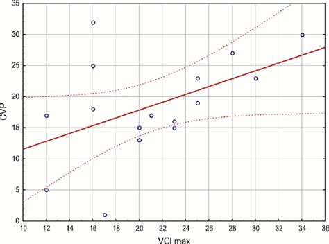 Spearman Correlation Between Central Venous Pressure Cvp And Inferior Download Scientific