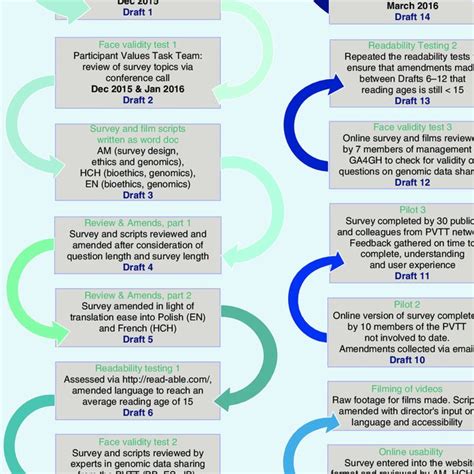 Summary Of Survey Design Process Download Scientific Diagram