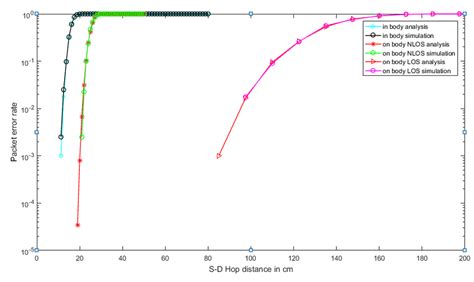 5 Packet Error Rate Vs Source To Destination Hop Distance For On Body