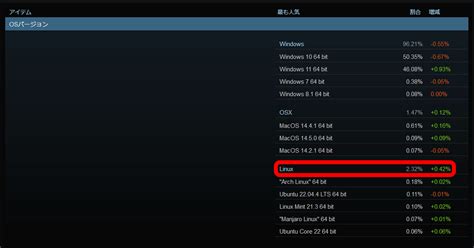 Percentage Of Linux Users On Steam Exceeds GIGAZINE