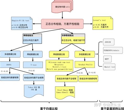 统计检验方法 知乎