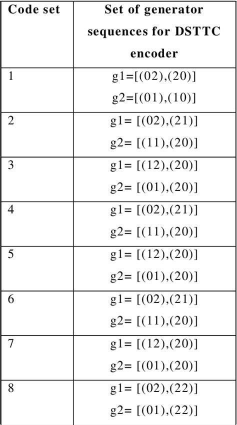 Figure 1 From Design And Analysis Of Multilevel Coding Scheme With
