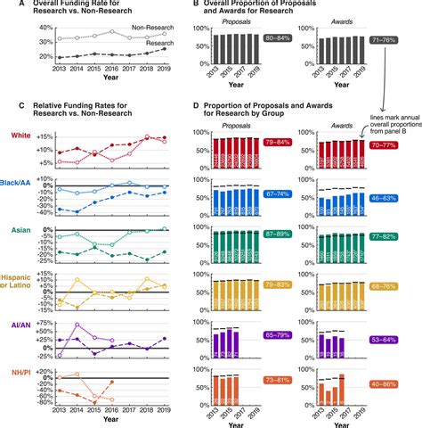 Meta Research Systemic Racial Disparities In Funding Rates At The