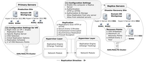 A Practical Guide To Microsoft Hyper V Replica Part I Simple Talk