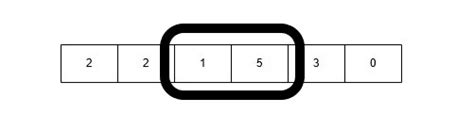 Sliding Window Algorithm Fixed And Variable Size Solutions Tech With Kp