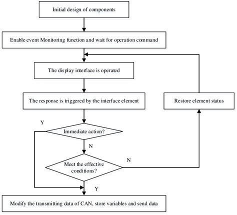Flow Chart Of Event Monitoring And Response Procedure Download Scientific Diagram