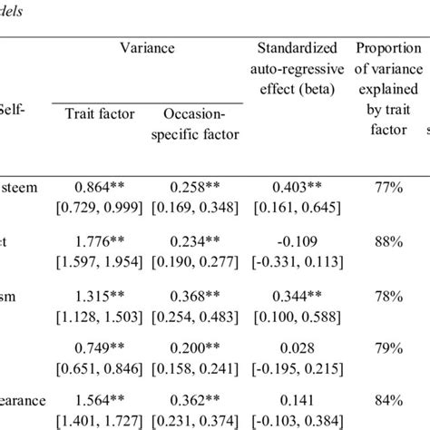 Trait Variance Occasion Specific Variance And Auto Regressive Effects Download Scientific