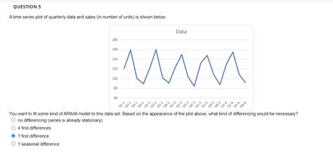 Solved A Time Series Plot Of Quarterly Data And Sales In