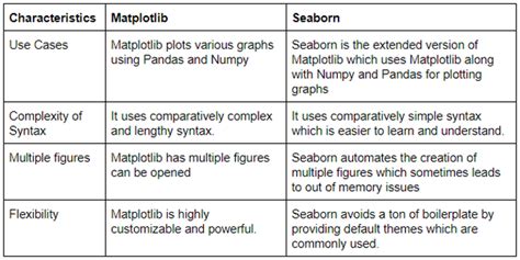 Comparing Seaborn And Matplotlib For Data Visualization In Pandas