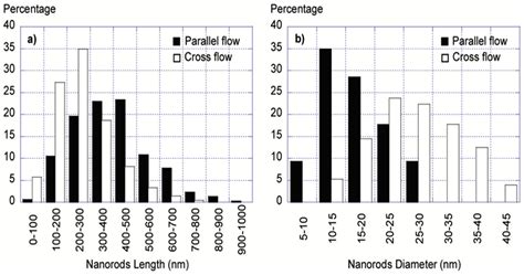 Traditional Vs Microfluidic Synthesis Of Zno Nanoparticles