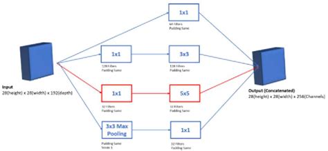 Figure 1 From Classification Of Electrocardiogram Signal Using Deep Learning Models Semantic