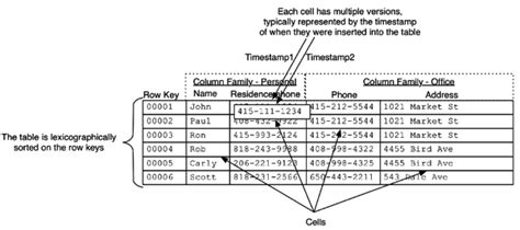 Trickle Feeding Log Data Into The Hbase Nosql Database Using Flume