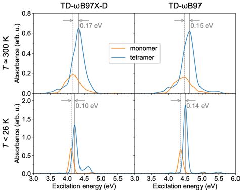 Figure S4 The ππ Absorption Band Of The Monomer And The Tetramer At