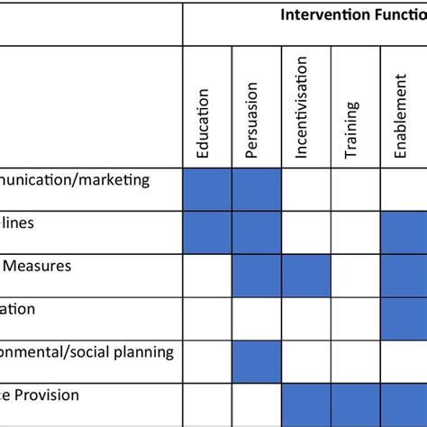 Com B Intervention Function Matrix This Table Represents A Matrix Of Download Scientific