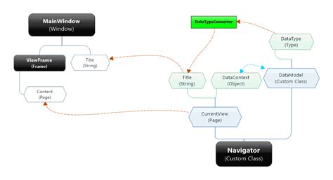 C Wpf Binding Back And Forth Stack Overflow