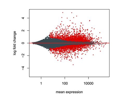 An End To End Gene Level Rna Seq Differential Expression Workflow Using