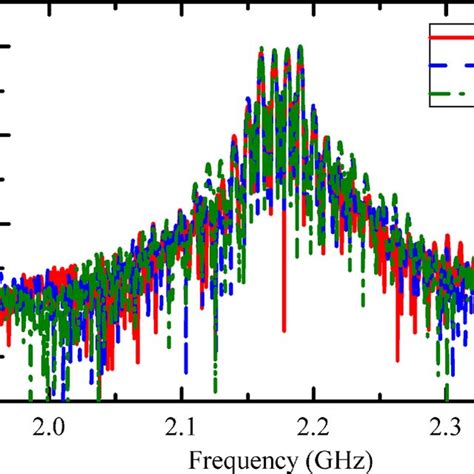 Power Spectral Densities Psds Of Input And Output Signals Under The