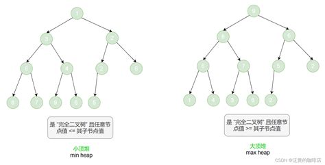 Java数据结构 堆java 堆结构 Csdn博客