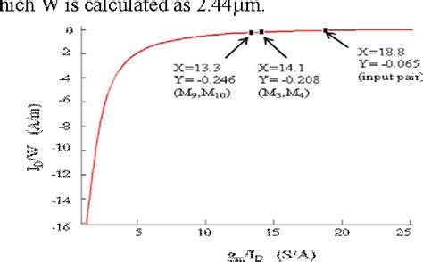 Figure 2 From Design Of Cmos Instrumentation Amplifier Using Gmid Methodology Semantic Scholar