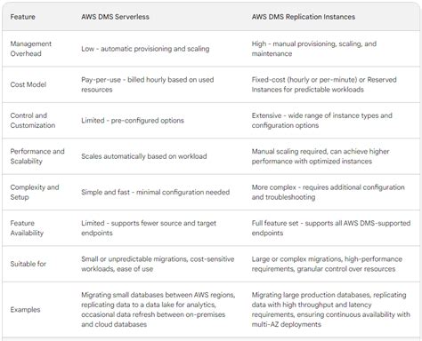 choosing between aws redshift vs aws redshift serverless by narendra srinivasula medium