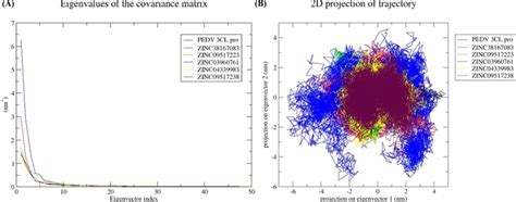Principal Component Analysis A Eigenvalues Derived From The Final Download Scientific