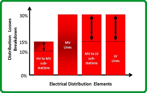 Figure 1 From Executive Summary How Utility Electrical Distribution Networks Can Save Energy In