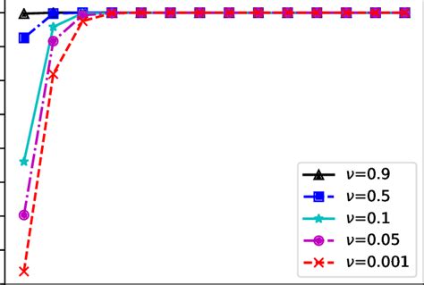 Performance Evaluation Of IPS OCSVM Framework Gaussian Kernel Using