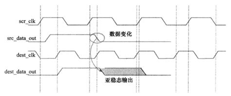 数字设计小思 D触发器与死缠烂打的亚稳态d触发器 Csdn Csdn博客 数字设计小思 D触发器与死缠烂打的亚稳态d触发器 Csdn Csdn博客