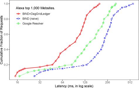 average dns query response performance in comparison with public