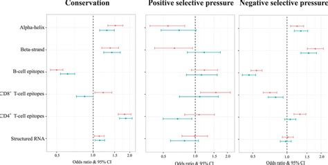 Multivariate Analysis Of Residue Conservation Or Selective Pressure