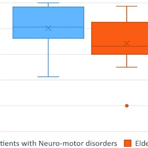 Boxplot Distribution Of SUS Assessment Of Both Groups Download