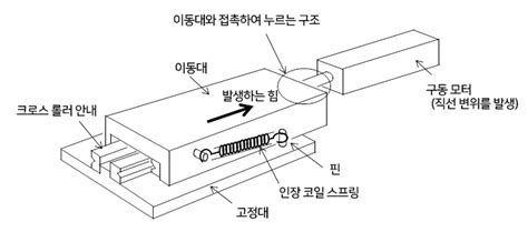 인장 스프링 압축 스프링 선정의 포인트 선정 개요