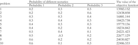 The Values Of The Objective Functions Obtained In Different
