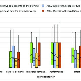 Rating Of The Six Workload Factors Of NASA TLX According To Learning Download Scientific