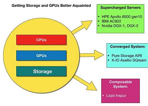 Wow Machine Learning What A Snoozefest Less So If You Strap A Bunch Of Gpus To Your Storage