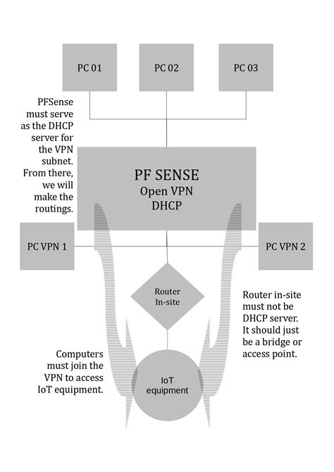 Routing In Vpn Networks Netgate Forum