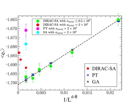 With A Reasonably Large N Initial Our Dirac Sa Results Agree Well Download Scientific Diagram