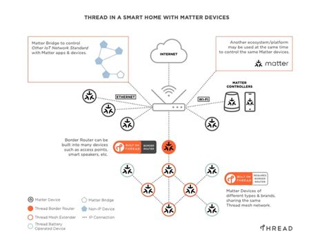 Matter的连接性与安全性 知乎