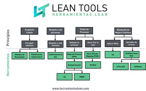 Principios Lean Herramientas Lean