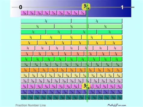 Fraction Number Line Number Line Fractions Math Resources