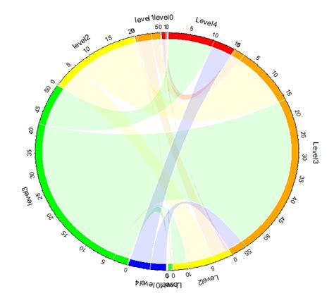 Plot R Circlize Detect Some Gaps Are Too Large Stack Overflow