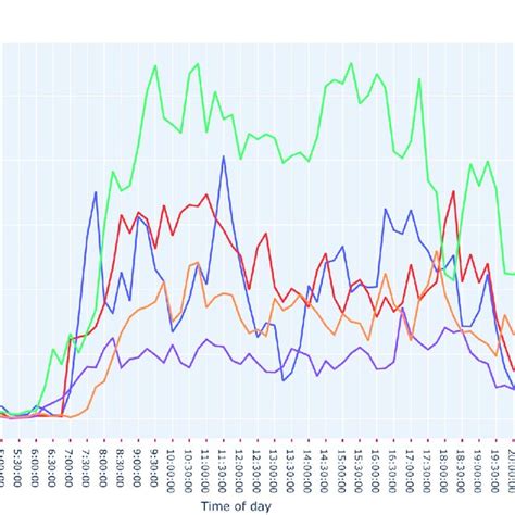 Visualization Example Of Average Daily Profiles Obtained With Download Scientific Diagram