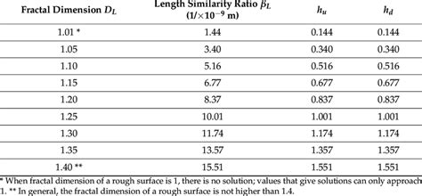 Parameters Of Fractal L System With Different Fractal Dimensions